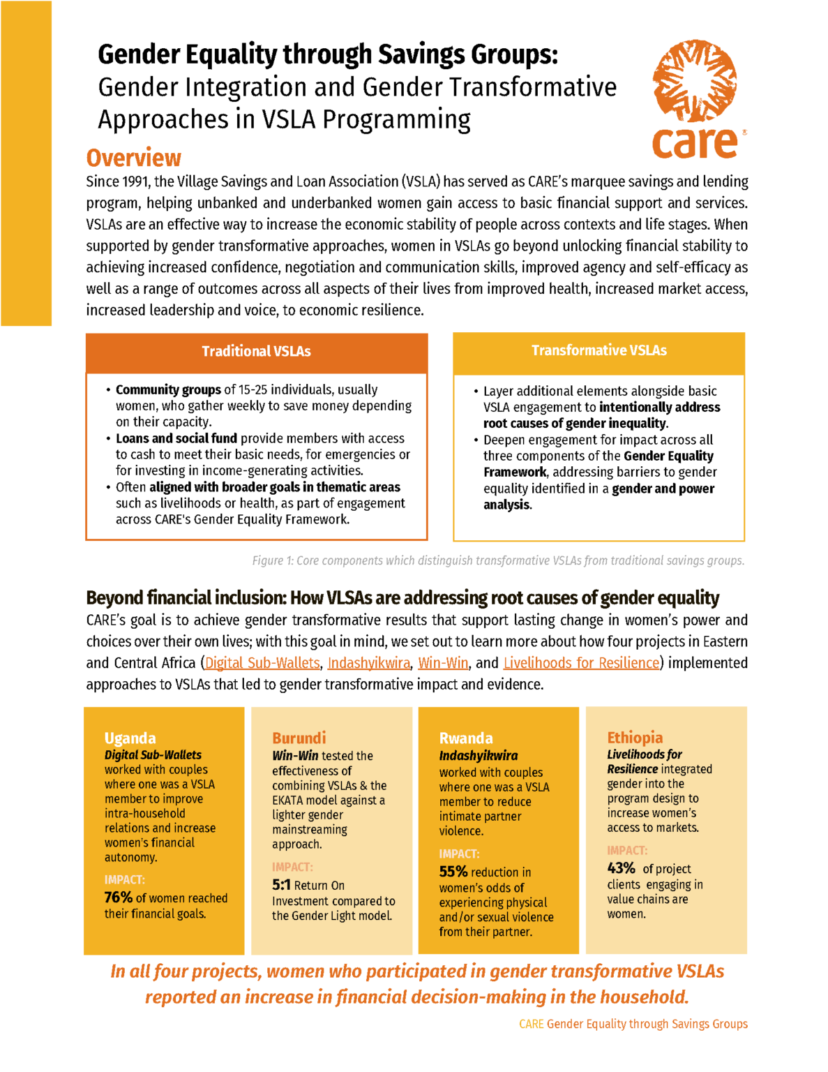 Gender Equality through Savings Groups | DSG Hub